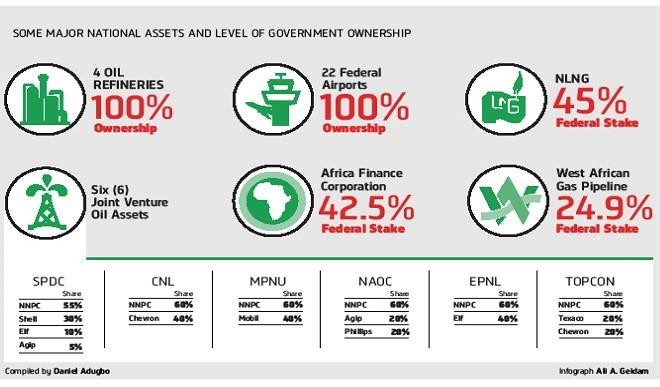 Nigerian government okay assets sale to fight recession