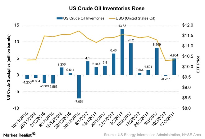Oil up on falling U.S. inventories, Saudi cuts to Asia