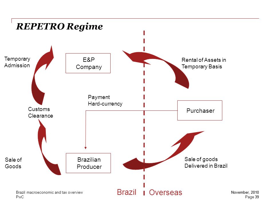 Brazil extends customs perks for oil industry through 2040