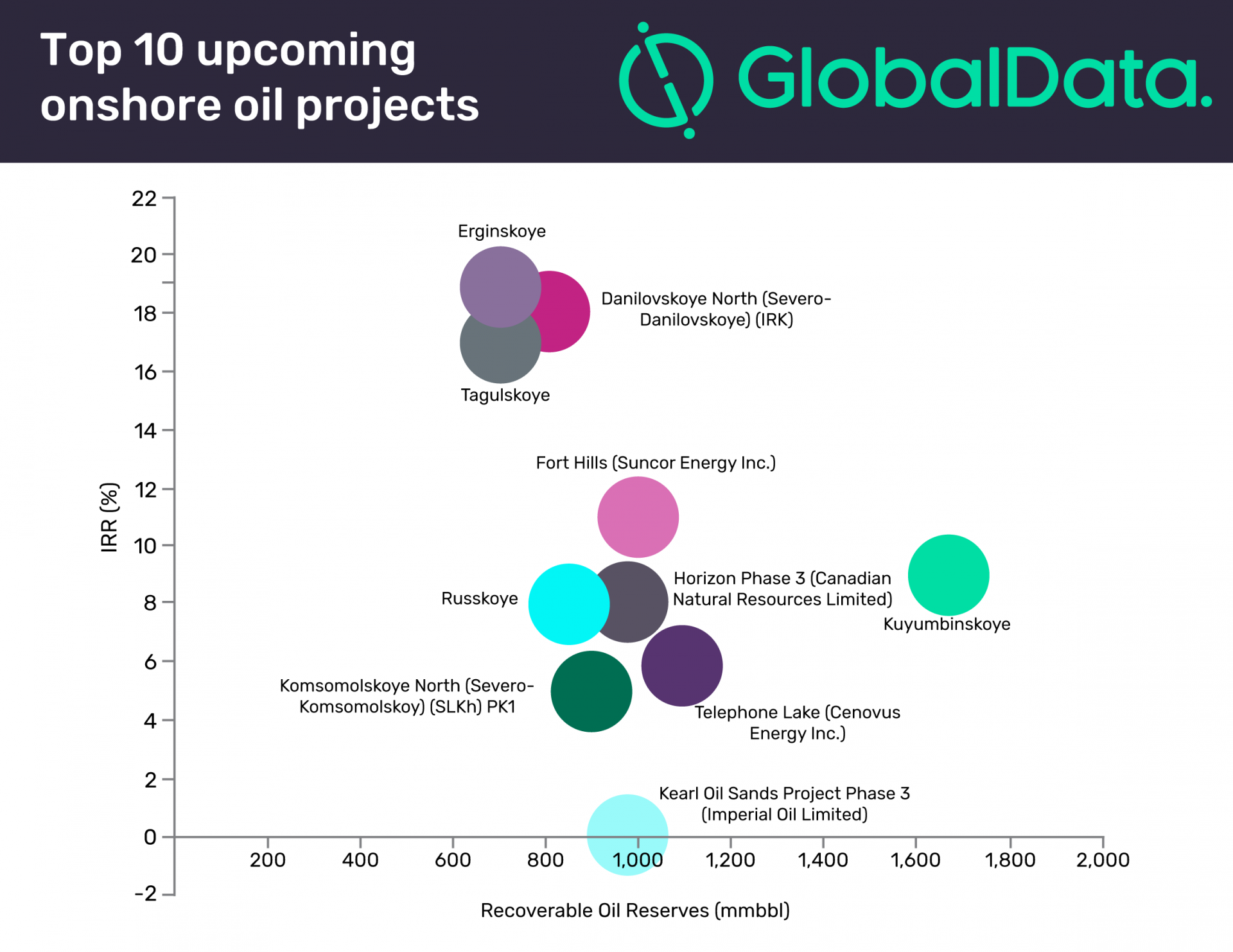 Top 10 onshore oil projects to add over 1.1m b/d by 2025