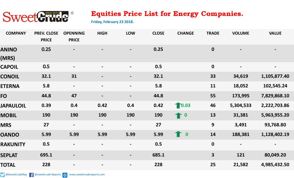 Japaul leads Friday's trading at the Stock Exchange