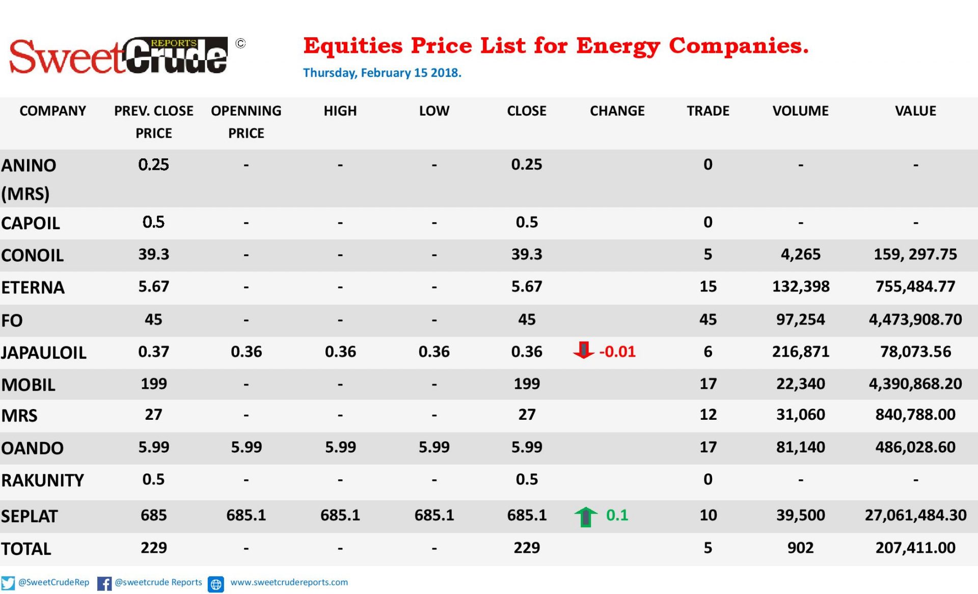 Equity Prices: Seplat gains as Japaul falls