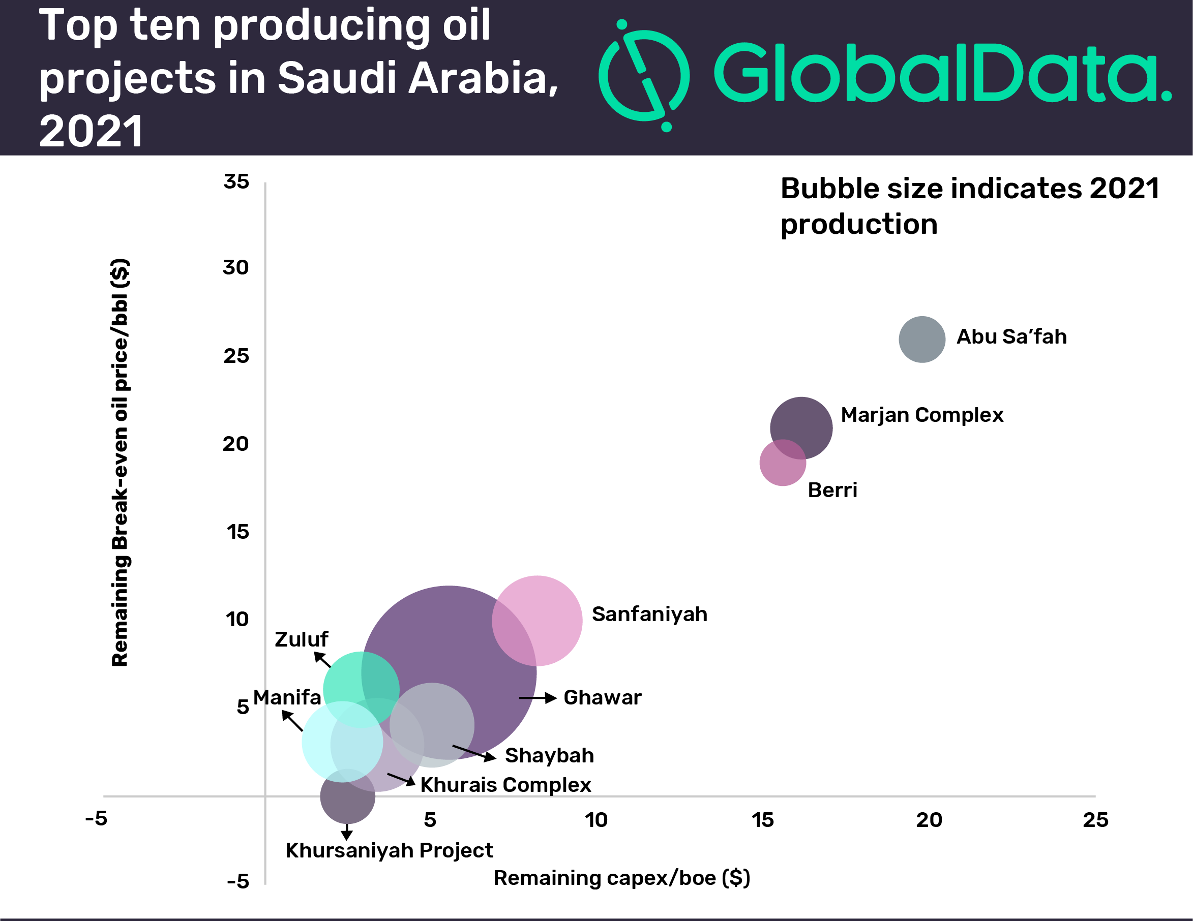 Top three Saudi oil fields drive 59 percent of country’s production in 2021