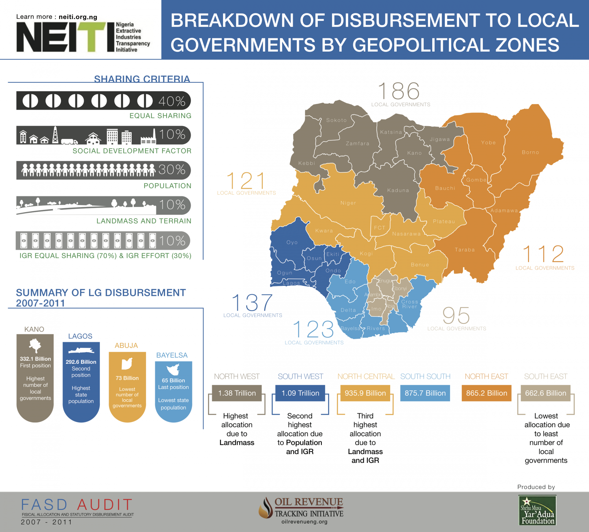 Net FAAC allocation in 2017 stands at N1.73 trillion - NBS