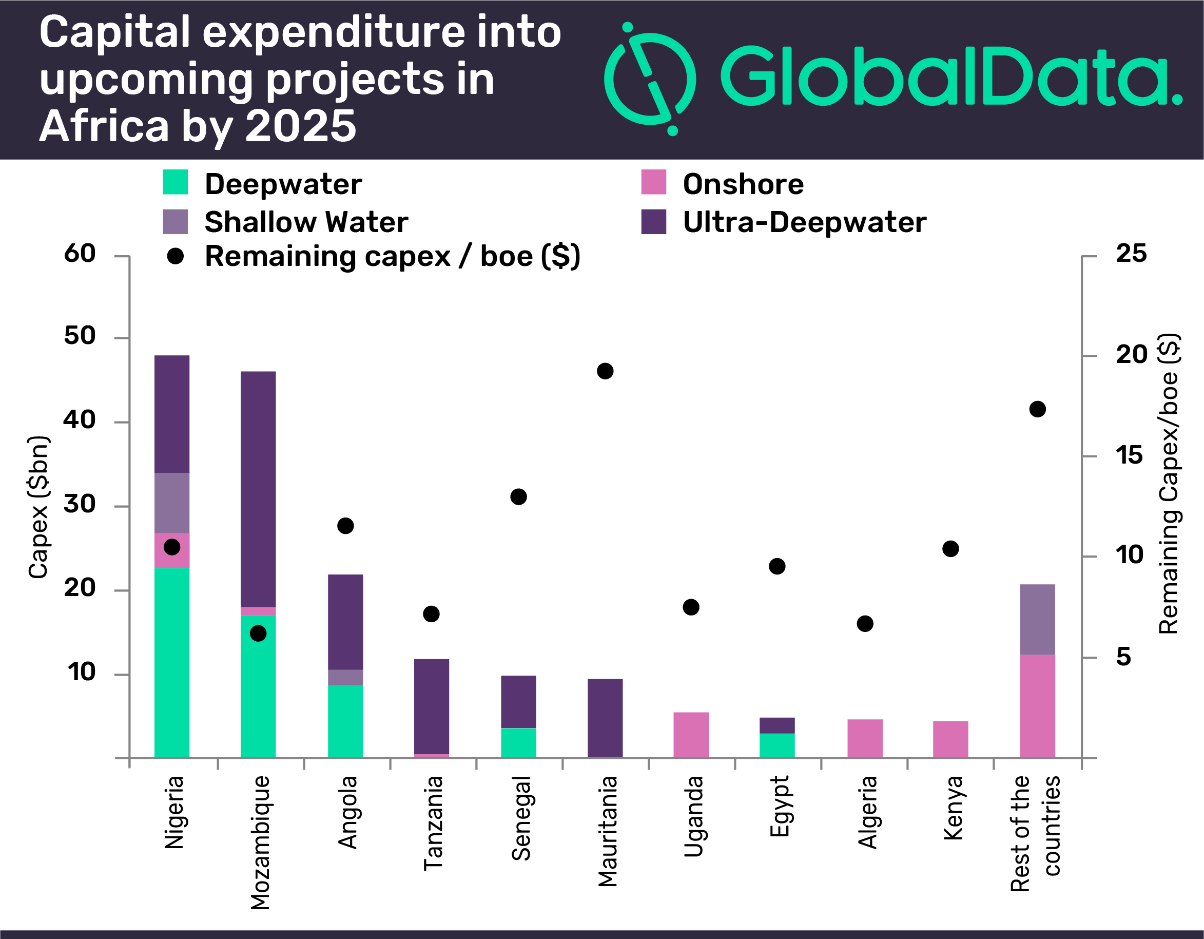Upcoming oil & gas fields in Africa to gulp $194bn by 2025