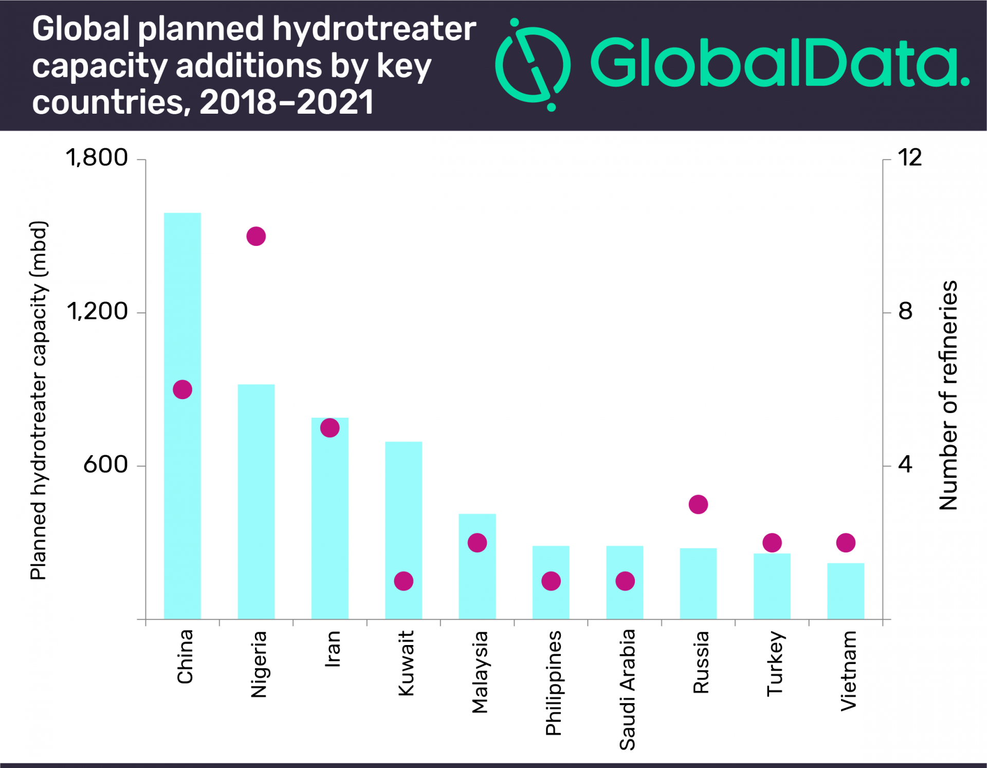 China leads globally with most upcoming hydrotreater capacity additions ...