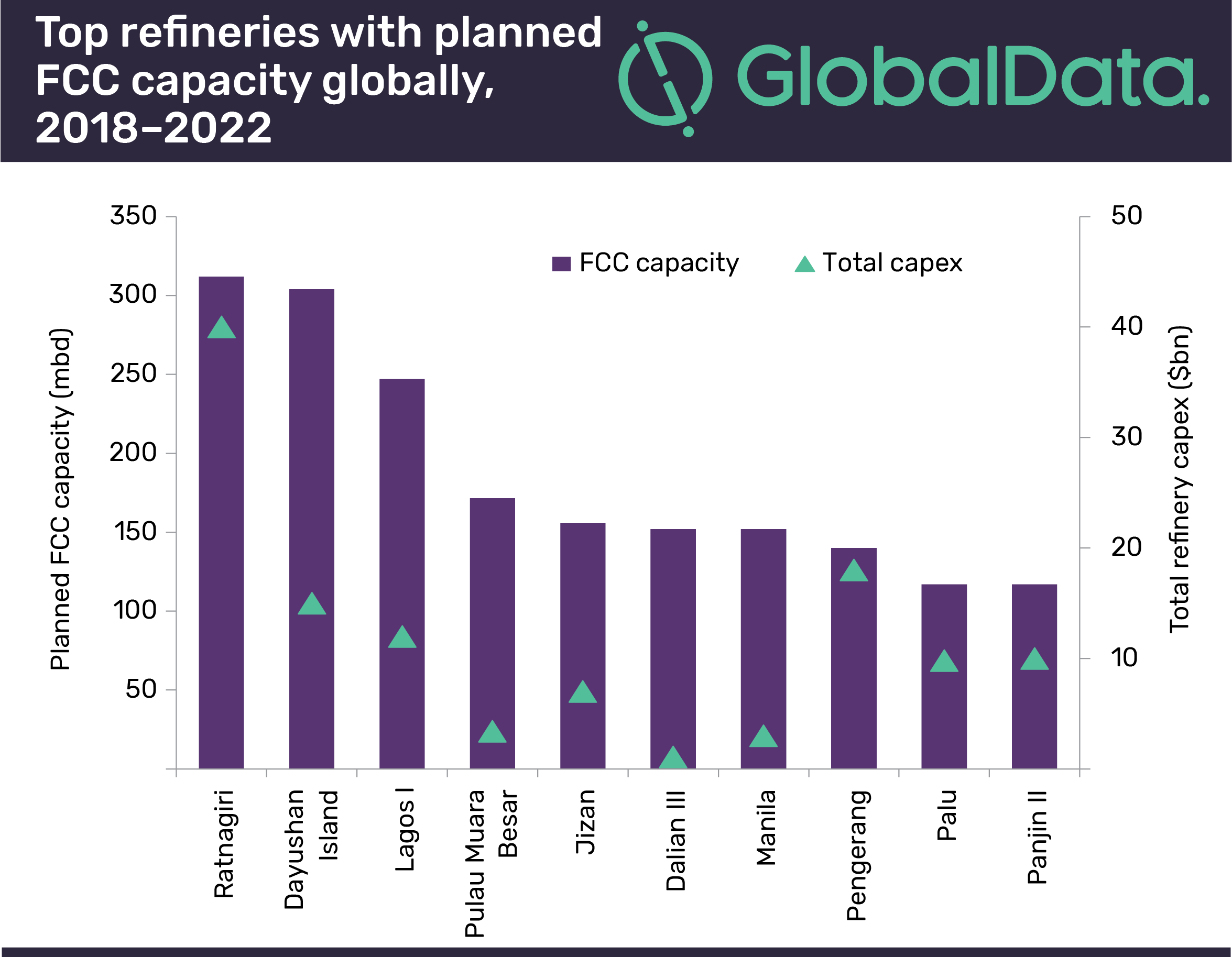 India leads globally with most planned FCC unit capacity additions
