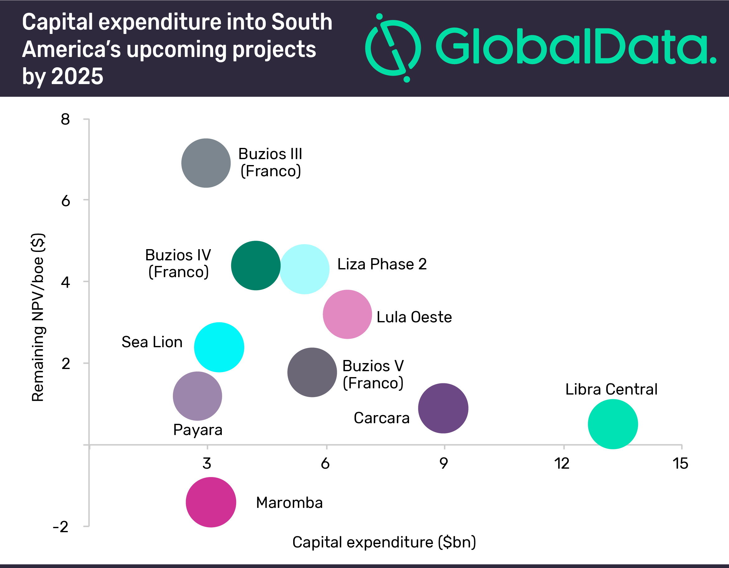 Top 10 upstream projects in South America to gulp $81.4bn by 2025