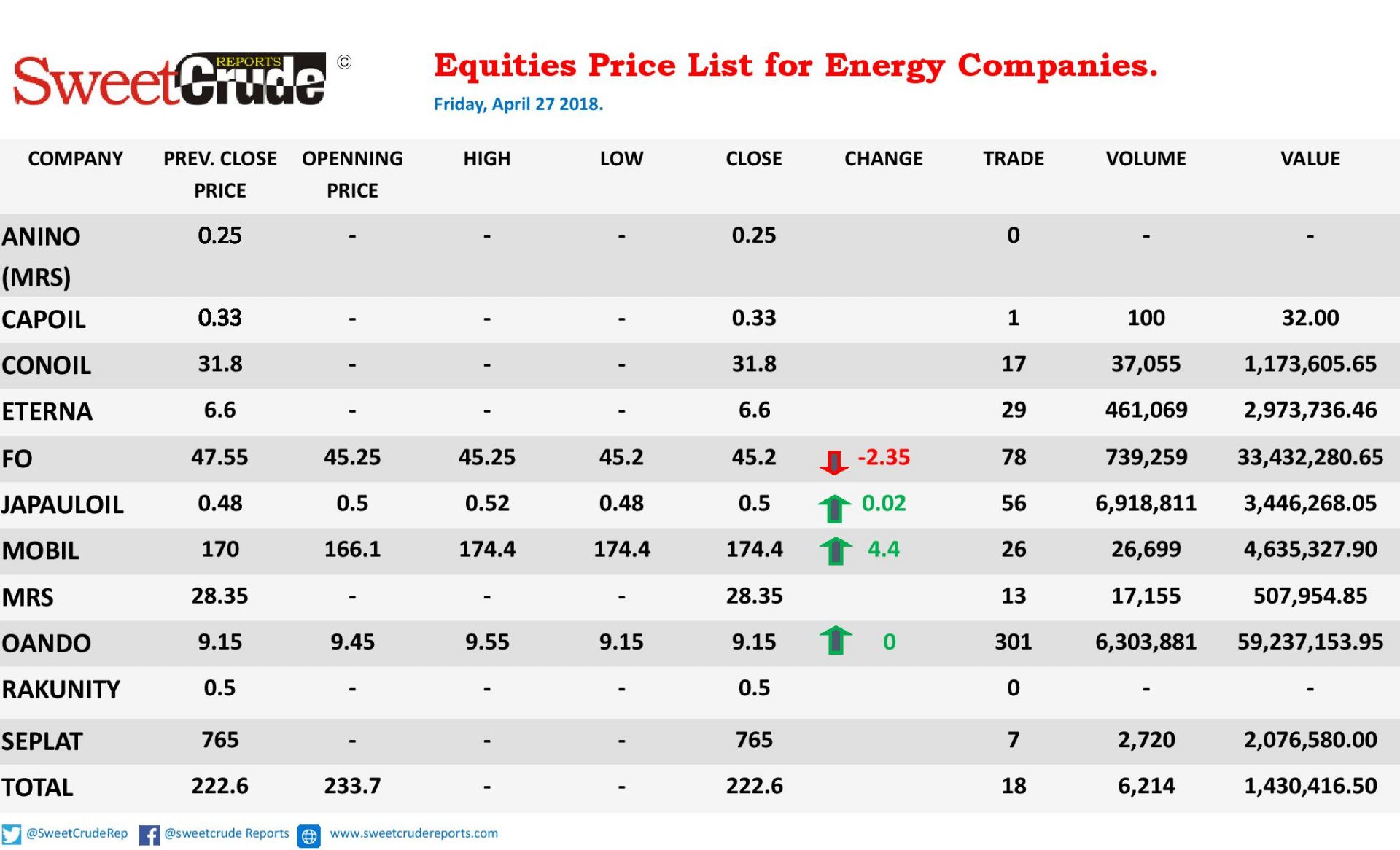 Equities: Mobil, Japaul lift Friday energy companies trading