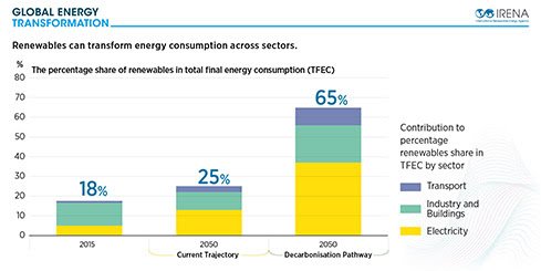 IRENA’s 2050 ET Roadmap: economy, human welfare to grow