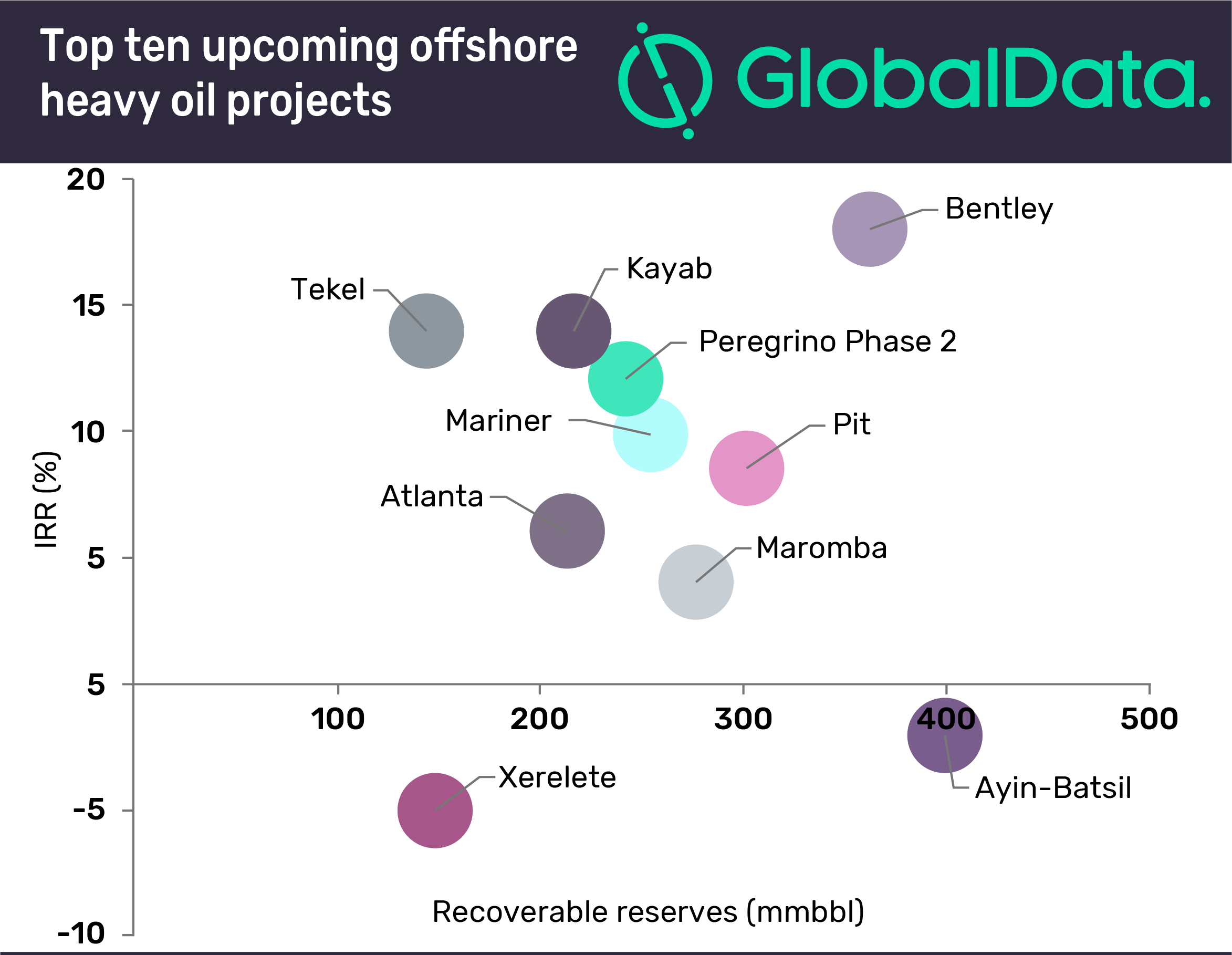 Top 10 offshore heavy oil projects to gulp $36.9bn by 2025