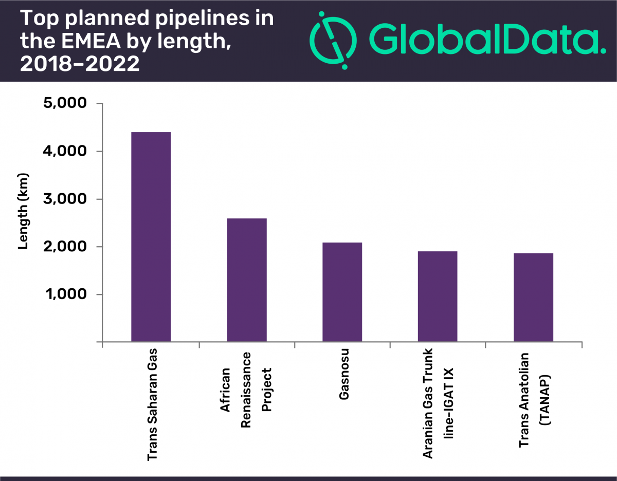 Trans Saharan Gas is the longest planned pipeline