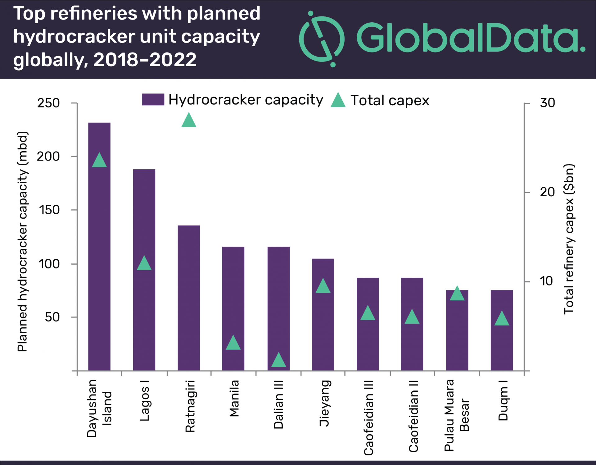 China leads with most planned hydrocracker unit capacity additions by 2022