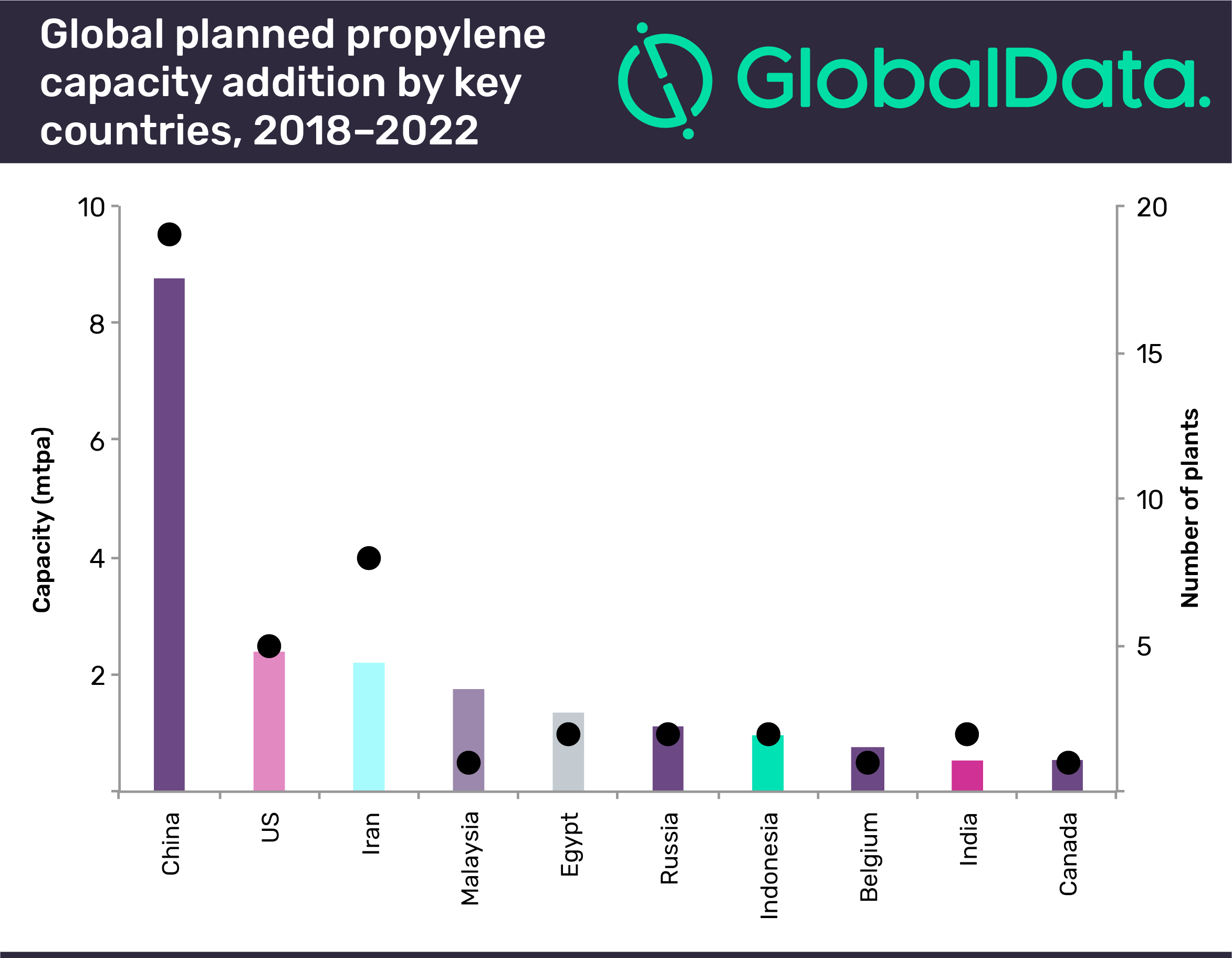 China leads globally in planned propylene capacity additions to 2022