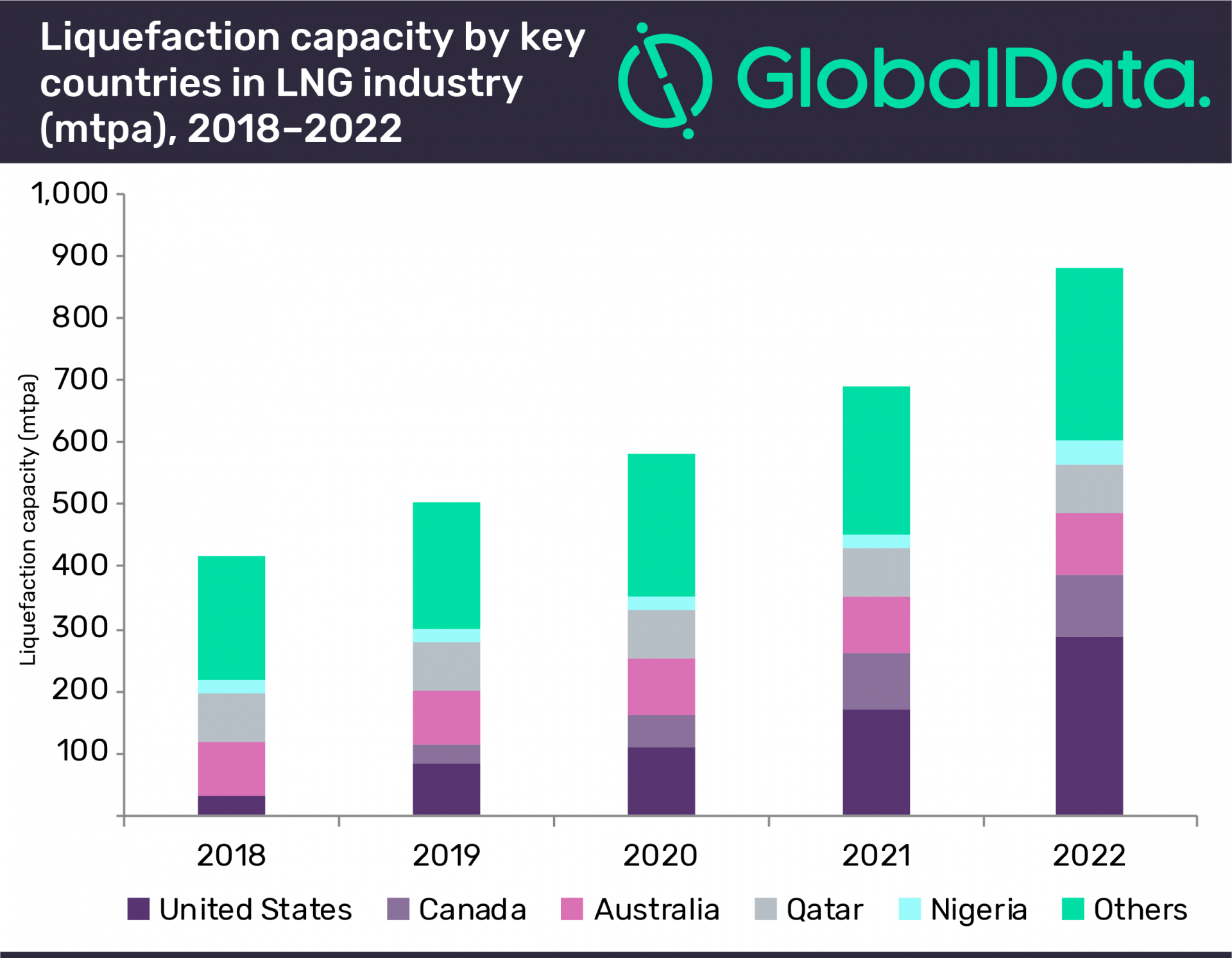 US & India propel LNG liquefaction, regasification capacity growth