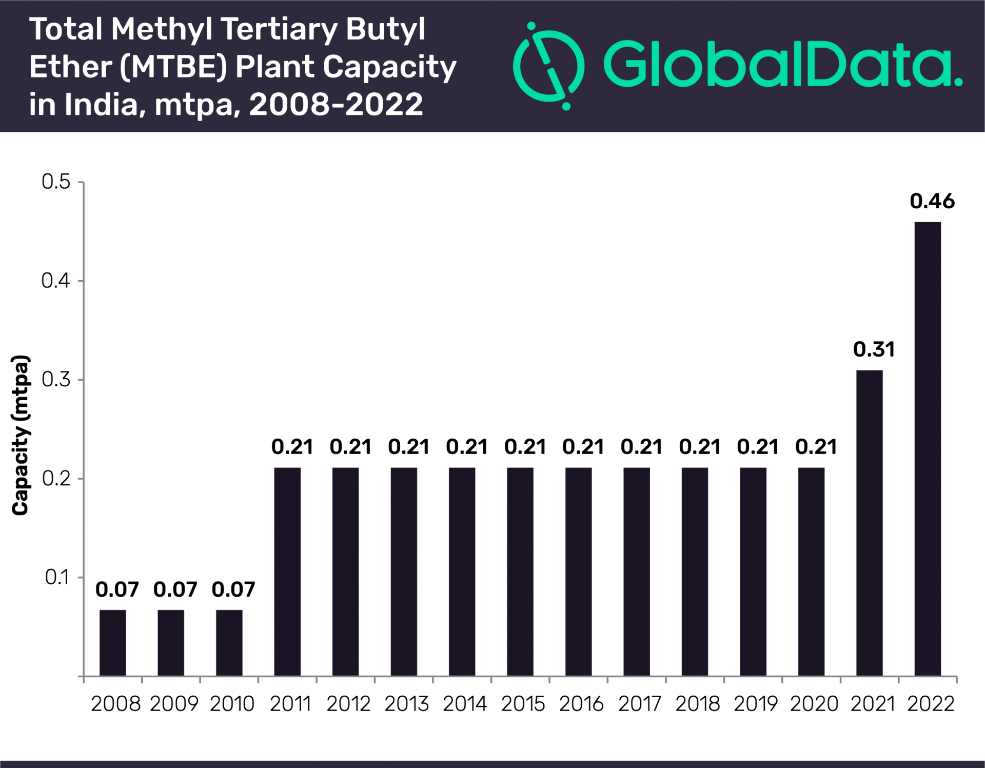 Total MTBE capacity to grow 16.8% in India over four years