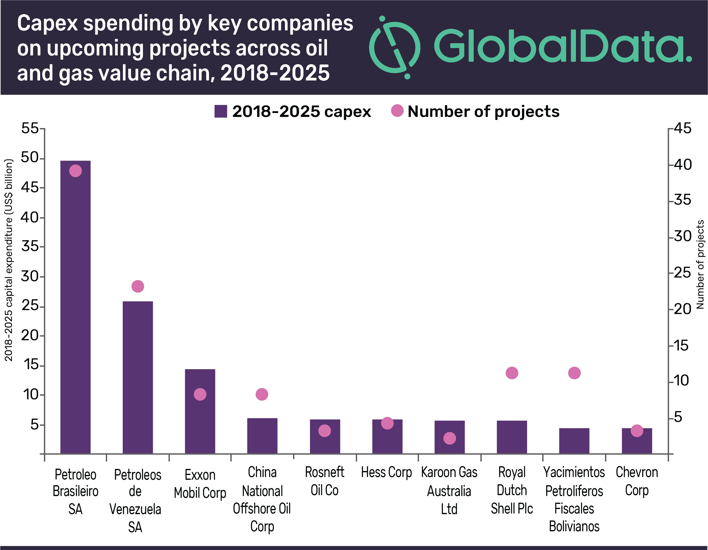 Petrobras & PDVSA lead CapEx among companies in South America