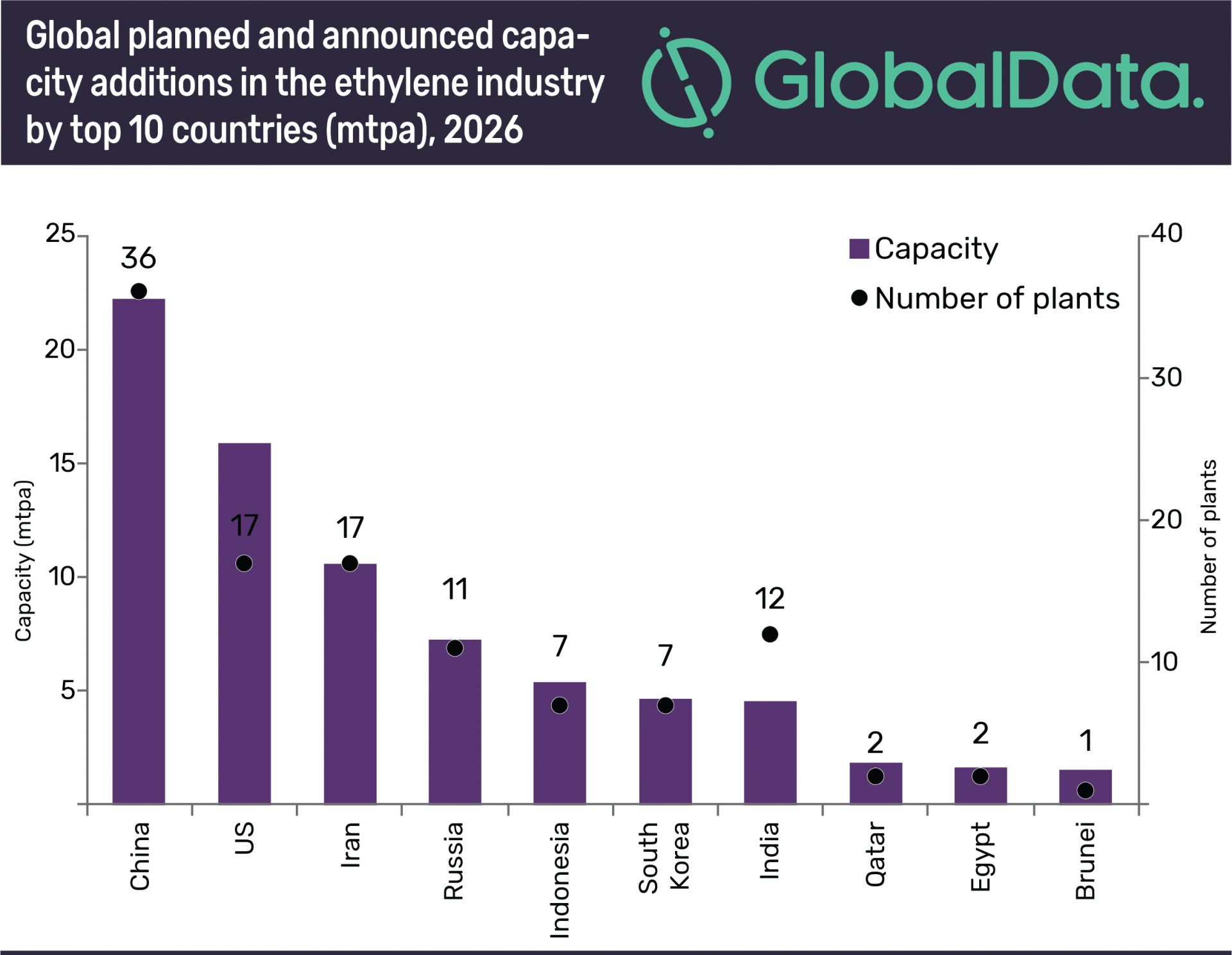 China and U.S. lead global ethylene capacity additions by 2026