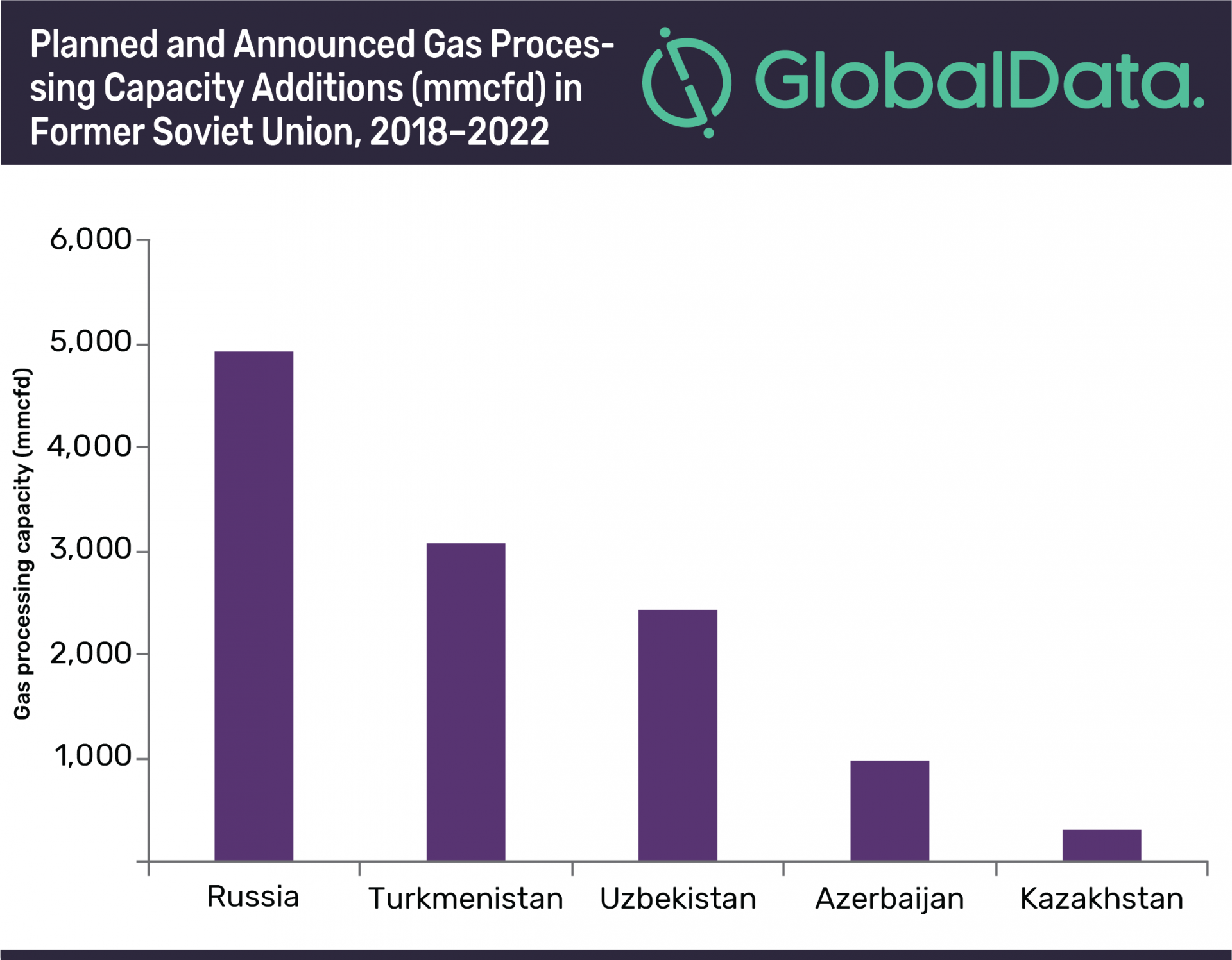Russia has most gas processing capacity additions among Soviet states