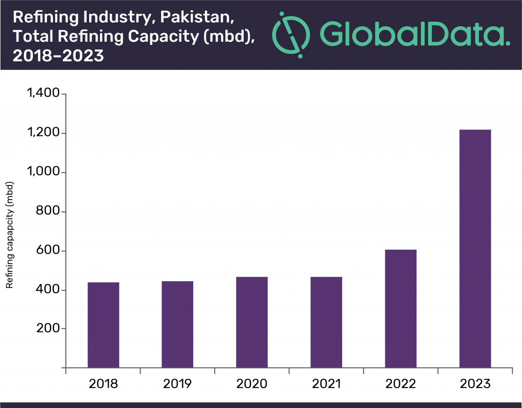 Pakistan’s crude oil refining capacity will triple by 2023