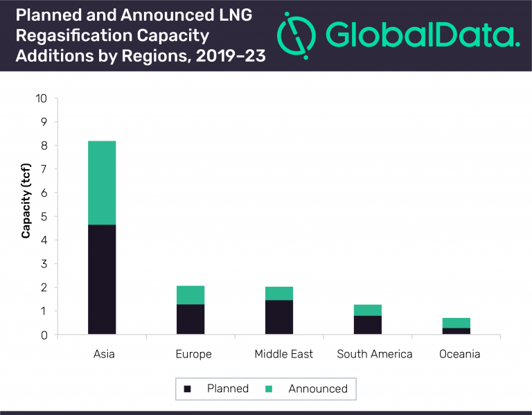 Asia set to contribute 56% of global new-build LNG regasification