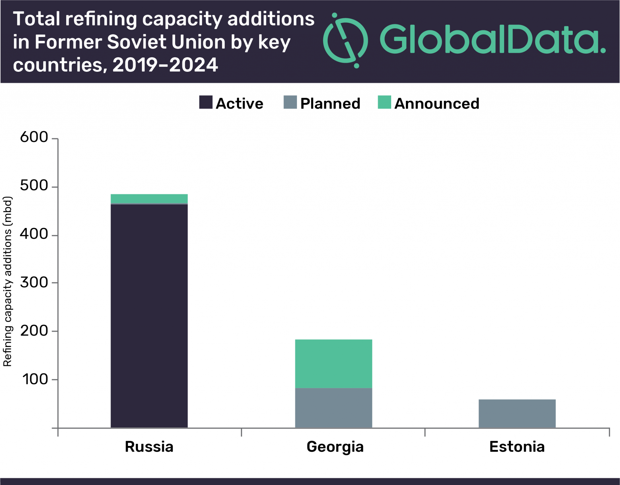 Russia to drive Former Soviet Union’s refining industry capacity growth