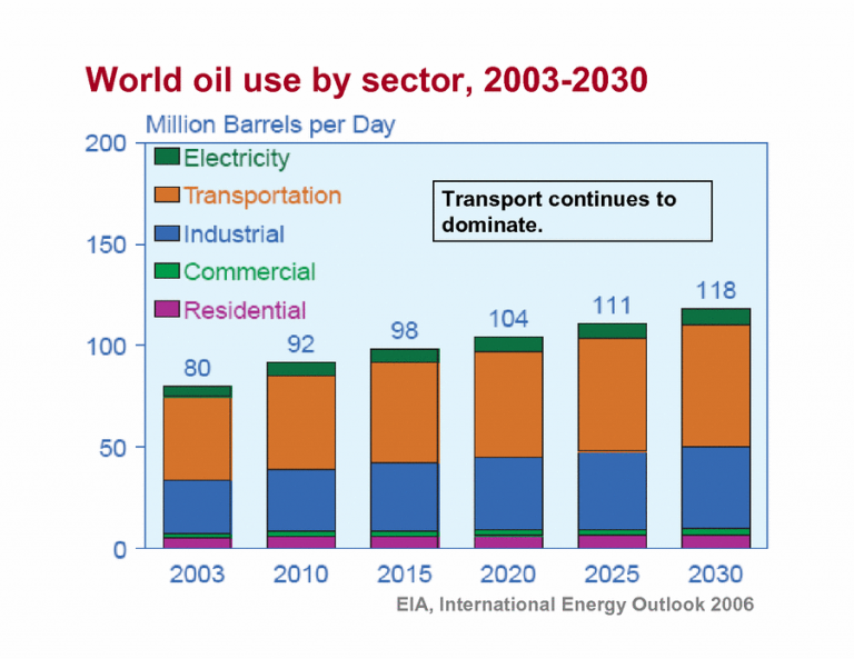 Global oil use heads for steepest annual contraction in history