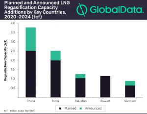 China to lead global LNG regasification capacity additions with 25% ...