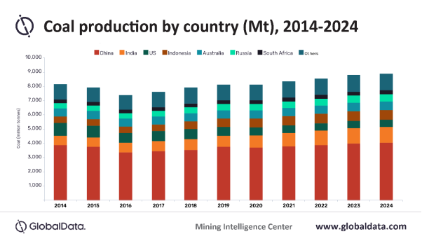 Despite disruptions, global coal production expected to hit 8.13Bnt in 2020