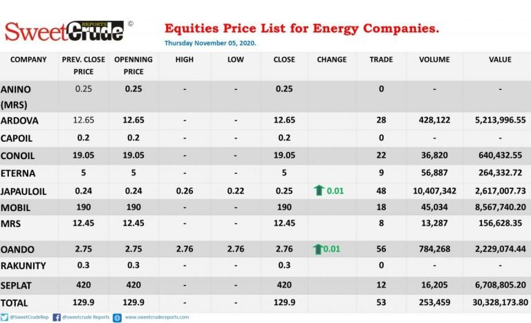 Oando, Japaul record gains at the NSE