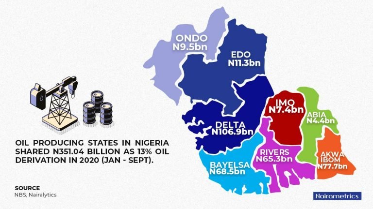 Nigeria's oil-producing states share N28bn in one month