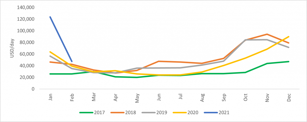 LNG shipping market depressed through 2020