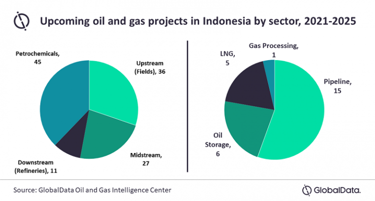 Indonesia to witness 119 oil and gas projects starts across value chain