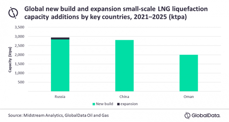 Russia, China lead global small-scale LNG liquefaction capacity ...