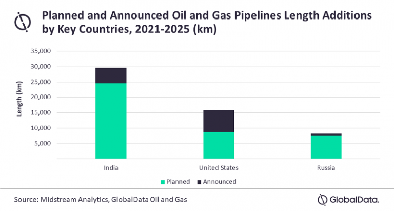 India to lead global planned oil & gas trunk pipeline length additions ...