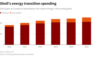Shell shareholders increase pressure for further climate action