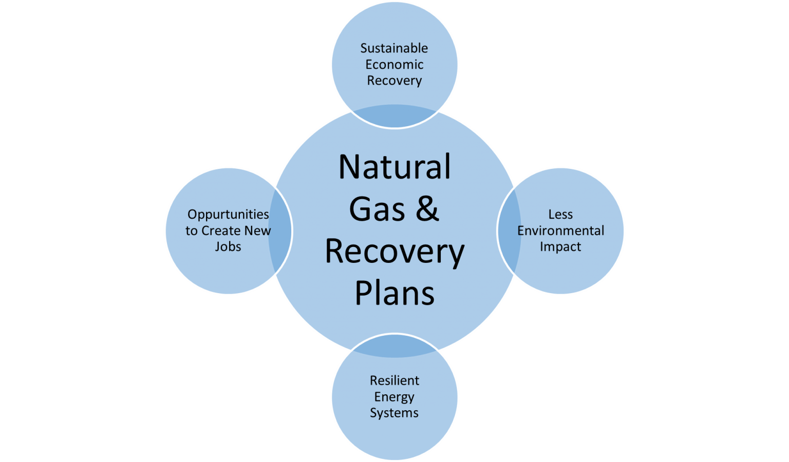 Natural gas: The path to sustainable recovery