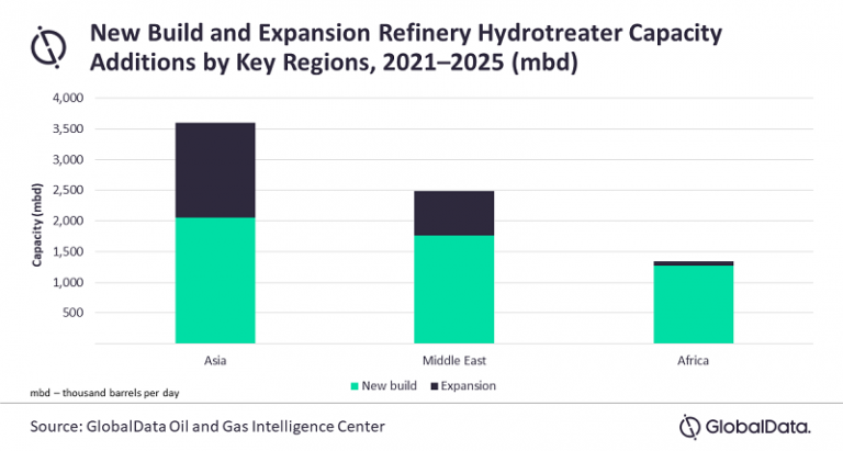 Asia to spearhead global refinery hydrotreater capacity additions by 2025