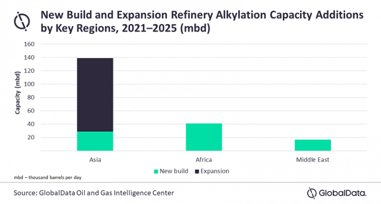 Asia to spearhead global refinery alkylation capacity additions