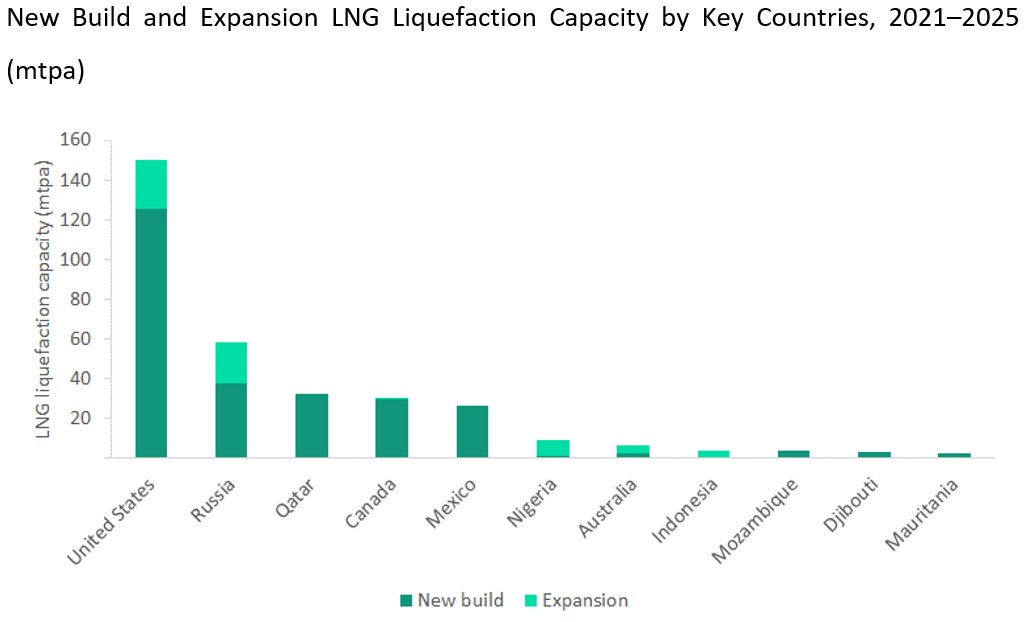 Baker Hughes sees global required LNG capacity at 800mt by 2030