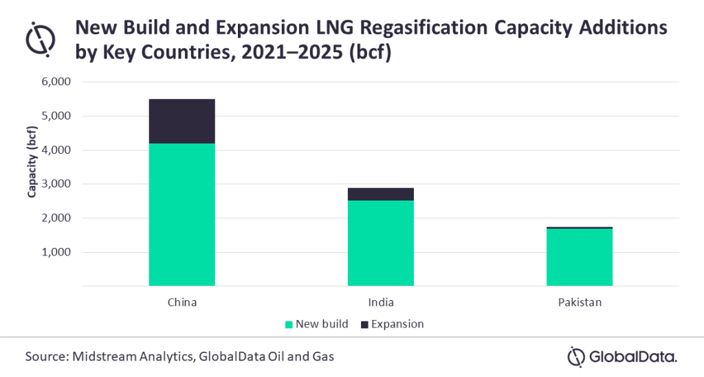 'China to lead Asia LNG regasification capacity additions through 2025'