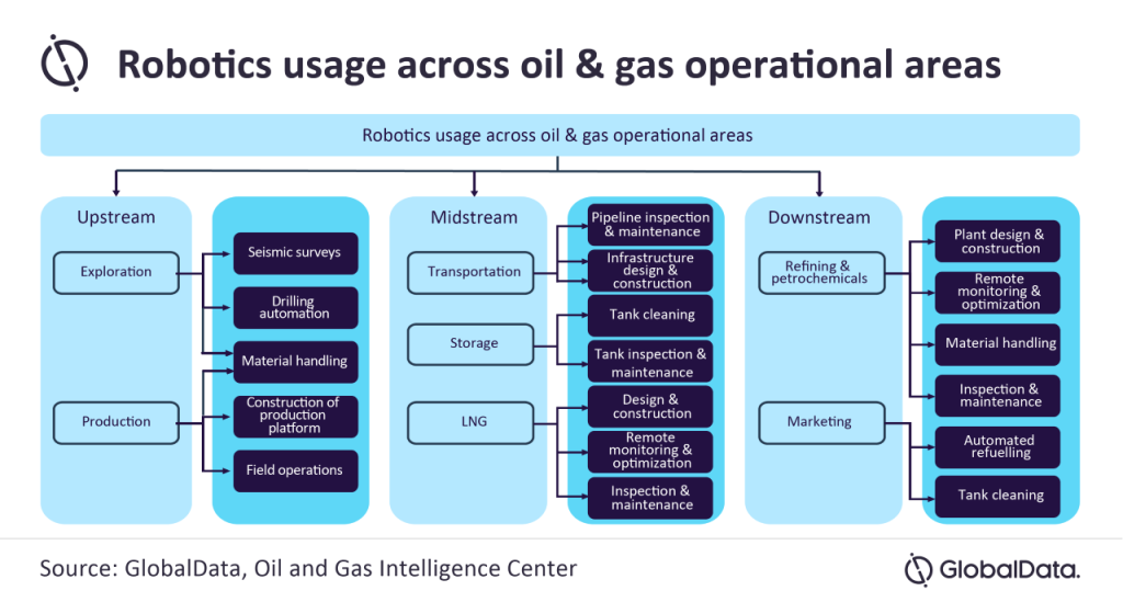 Tech advancements increase task Robotics can undertake in oil and gas