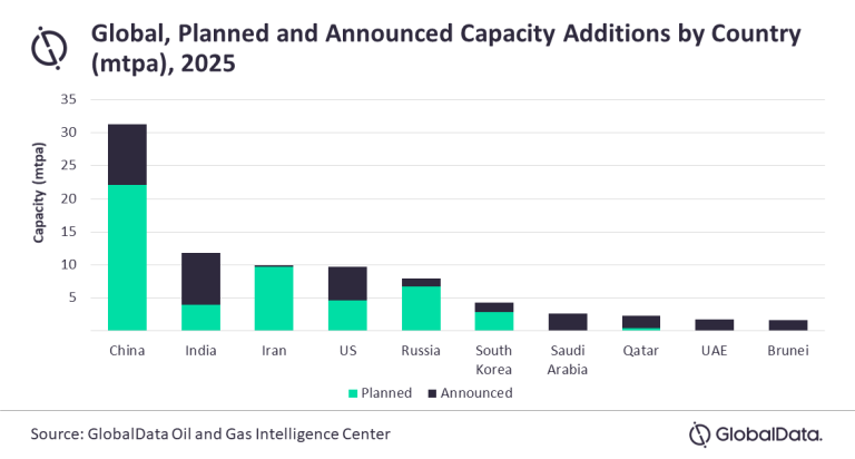 China to lead global ethylene capacity additions through 2030