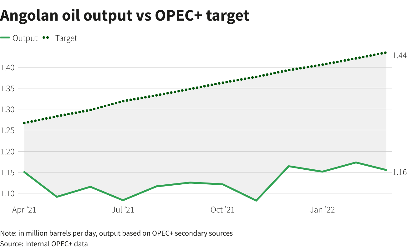 Nigeria & Angola responsible for half of OPEC+ oil supply gap (Analysis)