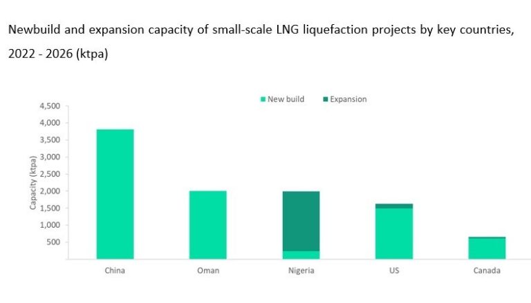 China to drive Asia’s small-scale LNG liquefaction capacity additions
