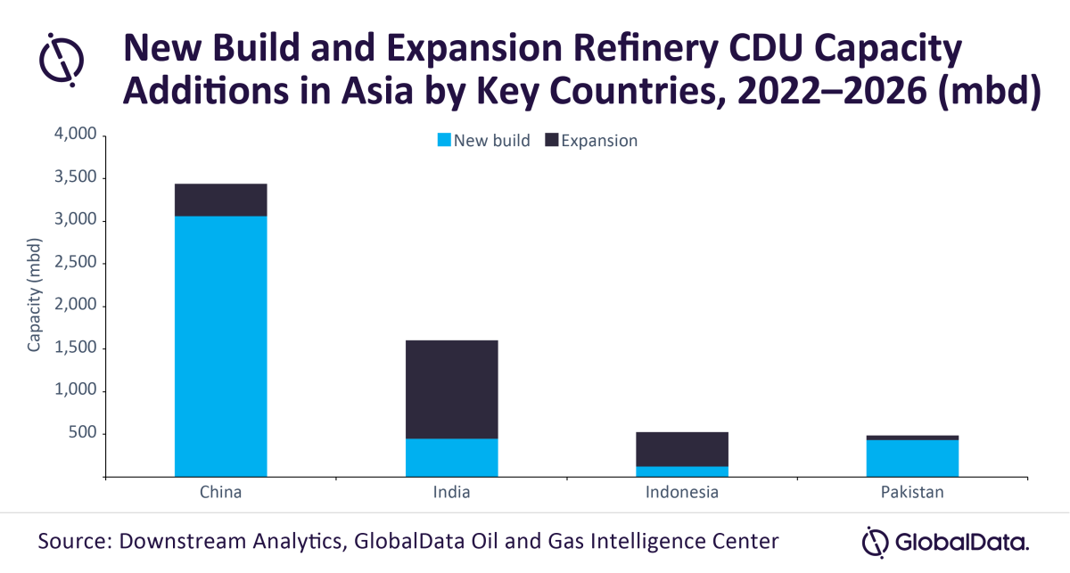 China to lead Asia’s refinery CDU capacity additions through 2026