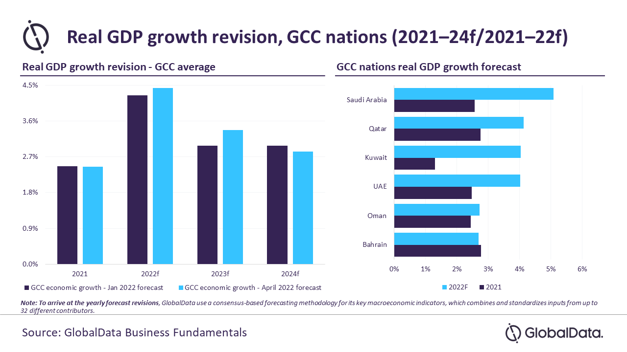 GlobalData revises economic growth projections for GCC nations to 4.4%
