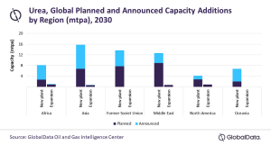 Asia to lead global urea capacity additions by 2030