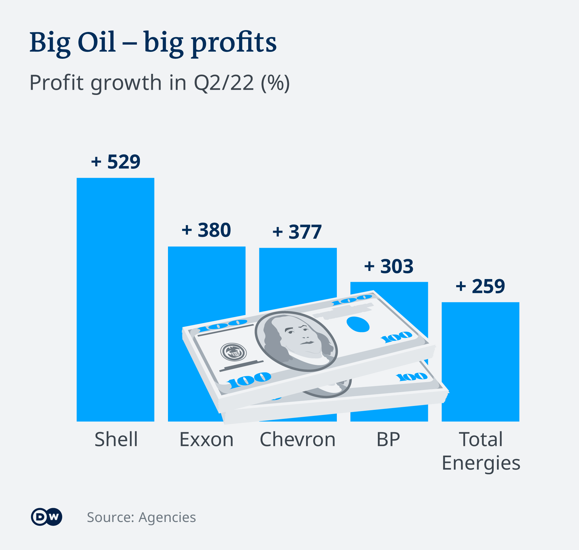 Oil supermajors continue to hold back on investment