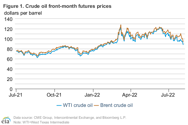 Brent-WTI oil price spread at highest point since 2014
